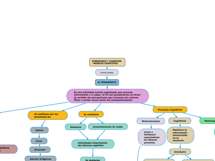 APRENDIZAJE Y COGNICIÓN - MODELOS COGNITIV...- Mind Map